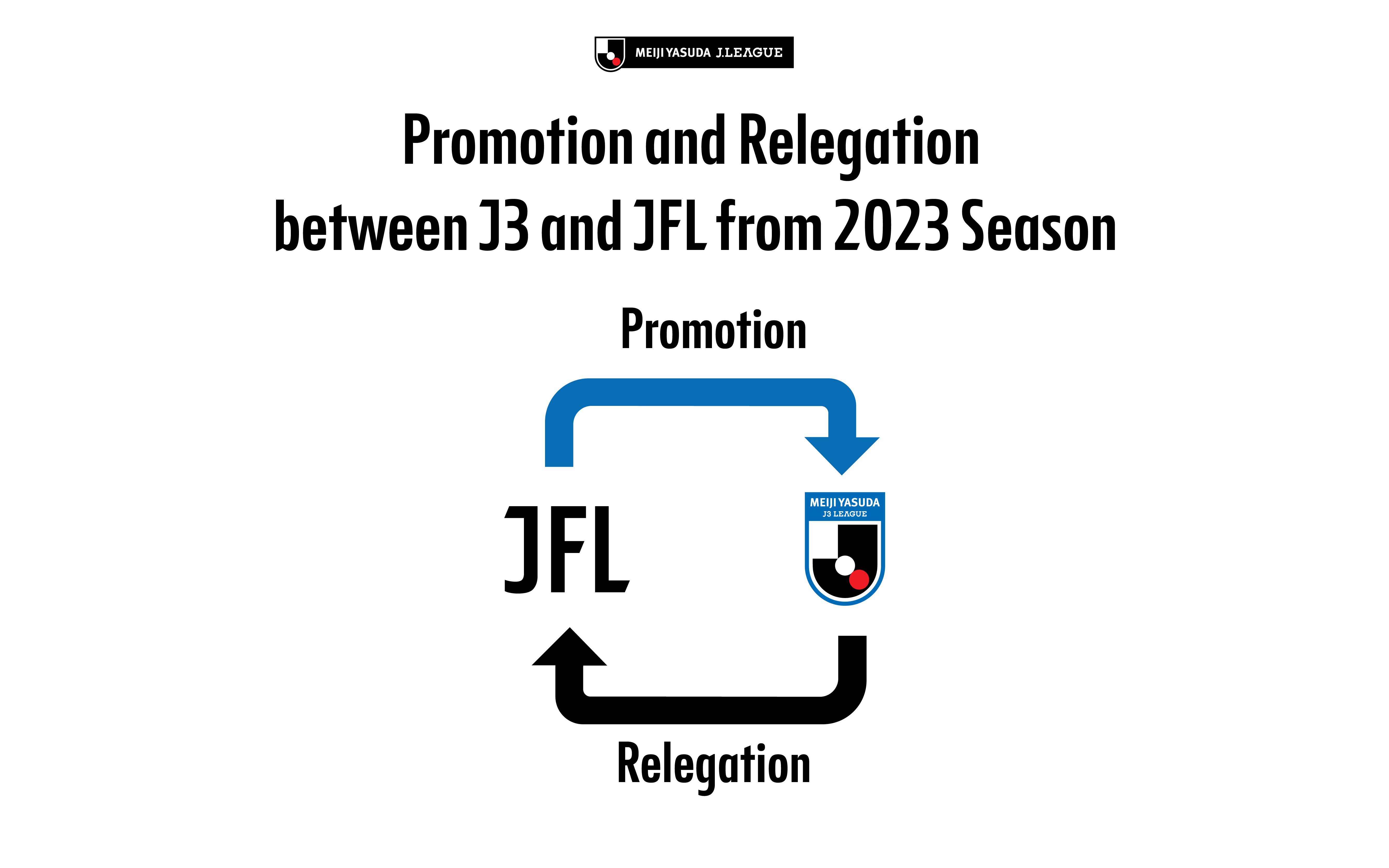 Promotion and Relegation between J3 and JFL from 2023 Season | News | J ...